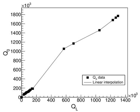 7 The Correspondence Between Q L Values And Interpolated Q 0 Values