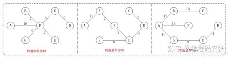 Java数据结构和算法 克鲁斯卡尔kruskal算法 知乎