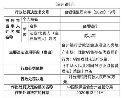 台州银行被罚80万元：理财销售存在代客操作行为界面新闻 · 快讯
