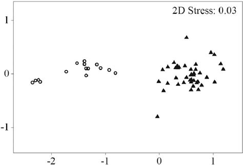 Two Dimensional Mds Plot Of The Sedimentary Environment Download