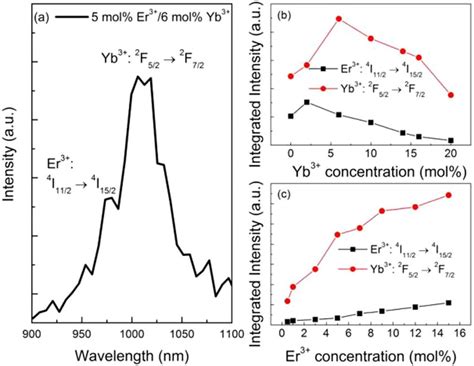 A Infrared Uc Luminescence Spectra For Ynbo 4 6 Mol Yb 3 5 Mol