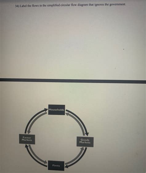 Solved Label The Flows In The Simplified Circular Flow Chegg