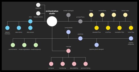 Llm Orchestration Strategies Frameworks And Best Practices In 2025