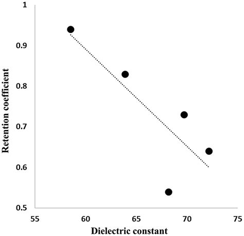 Association Between Dielectric Constant And Retention Coefficient Of Download Scientific