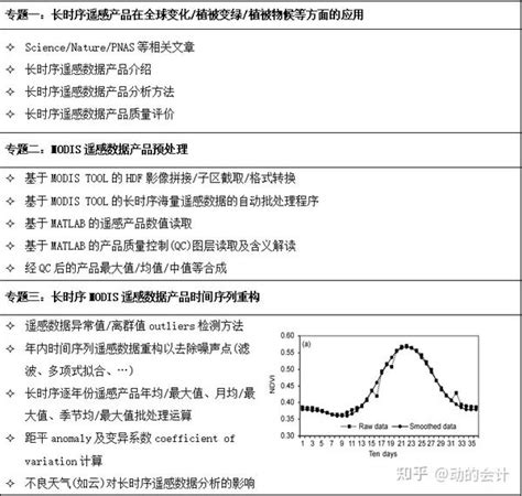 长时间序列遥感数据处理及在全球变化、物候提取、植被变绿与固碳分析、生物量估算与趋势分析等领域中的应用 知乎