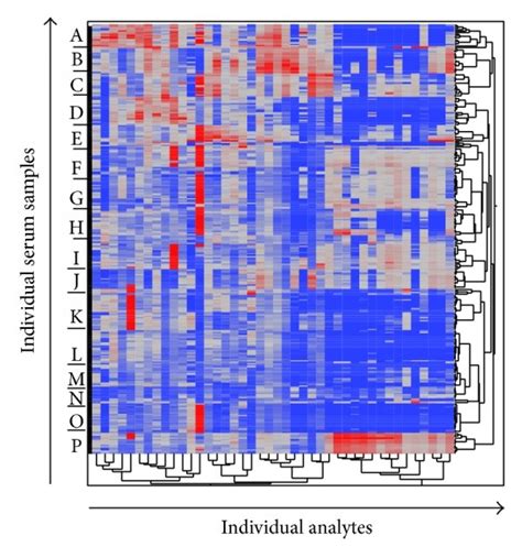 unsupervised hierarchical clustering of all data protein levels of