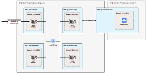 Multi Cluster Multi Primary Istio Setup On Gke Clusters Deployed In