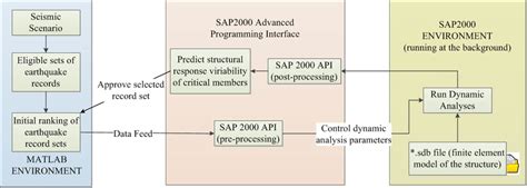 application binding and typical data flow for coupling the matlab gui
