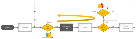 Robot Start And Run Control Wepall