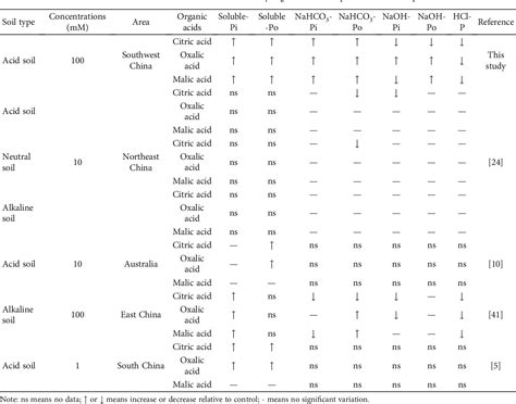Table 1 From Citric Acid Promotes The Mobilization Of Phosphorus Under