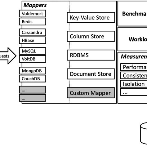 High Level Architecture Of The Proposed Benchmarking Middleware Download Scientific Diagram