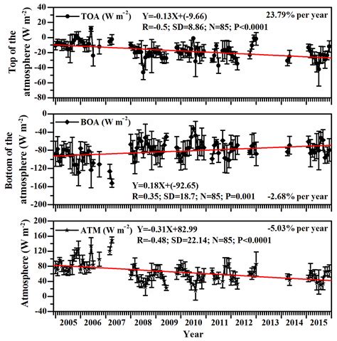 AMT Solar Radiometer Sensing Of Multi Year Aerosol Features Over A