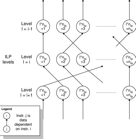 instruction data dependency download scientific diagram