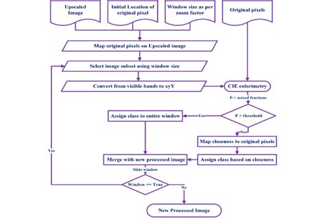 Flow Diagram For Subpixel Mapping For Satellite Images Download