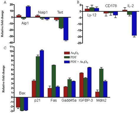 In Vitro Gene Expression Profiles Using RT 2 Profiler TM PCR Array Of Download Scientific