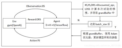 强化学习：cartpole三少algorithm的博客 Csdn博客cartpole 强化学习
