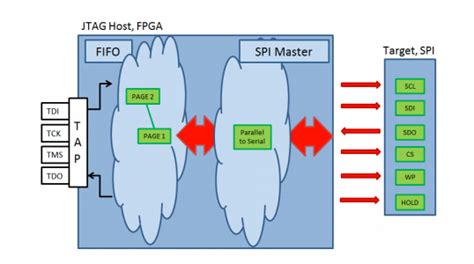 JTAG And IJTAG Based Fast Flash Programming Algorithms Blog