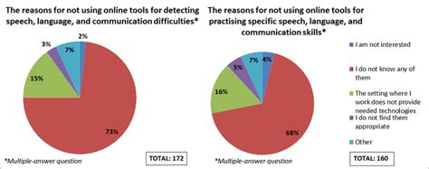 The Reasons For Not Using Online Tools For Detecting Speech Language Download Scientific