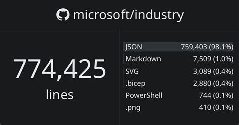 Microsoftindustry Ghloc