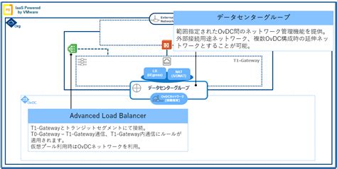 IPV設計ガイド IaaS Powered by VMware チュートリアル Smart Data Platform