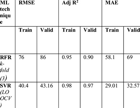 Comparison Of Performance Of Rfr And Svr Based On Performance On