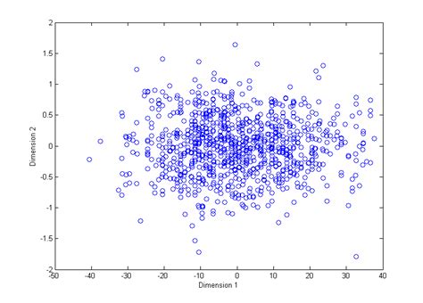 Matlab Normalizing Data Before Applying Mds With Strain Criterion Cross Validated