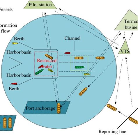 The Process Of Organization And Scheduling Of Vessels Download