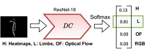 Domain Classifier Dc Overview Of Inference And Training The Dc Download Scientific Diagram
