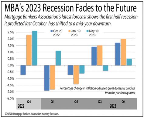 mba sticks with recession prediction but it s not all bad news