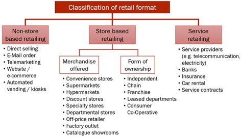 Classification Of Retail Format Download Scientific Diagram