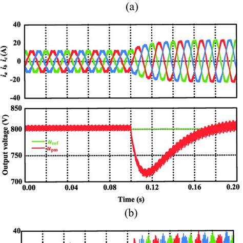 Dynamic Simulation Waveform Of Grid Currents Output Voltage U Pm And