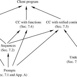 Module Dependencies Download Scientific Diagram