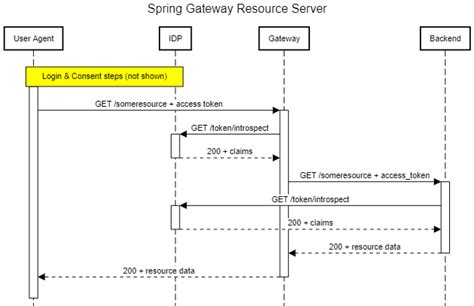 Spring Cloud Gateway 和 Oauth2 Spring 中文网