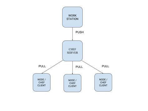 A Complete Beginners Guide To Chef And Infrastructure As Code By