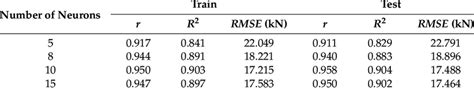 Performance Of The Ann Model For Different Architectures Output