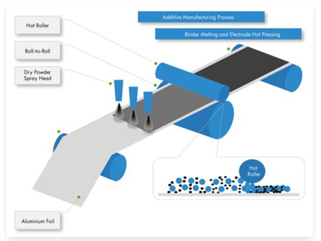 AM Batteries Amperex Technology Ltd To Jointly Develop Solvent Free