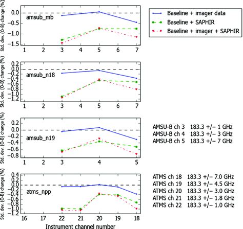 As Figure For Amsu B Mhs And Atms Humidity Sounding Channels