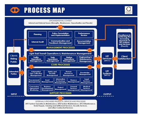 Process Map Light Rail Transit Authority