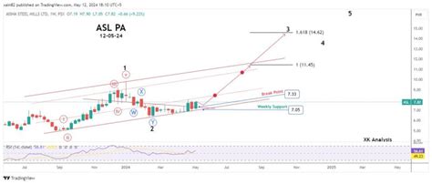 M Zain Ul Abedin On Linkedin Psx Trading Investement Stockmarket