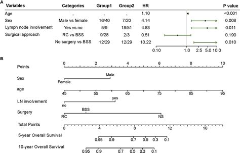A Forest Plot Of The Multivariate Cox Regression Model Obtained From