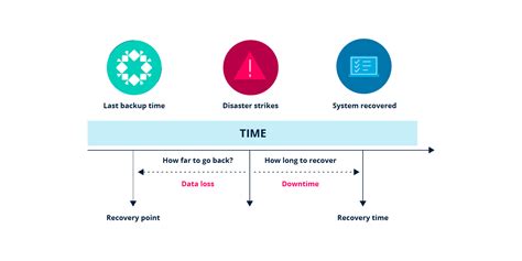 Achieve Near Zero Rpo And Rto With Orchestrated Application Recovery