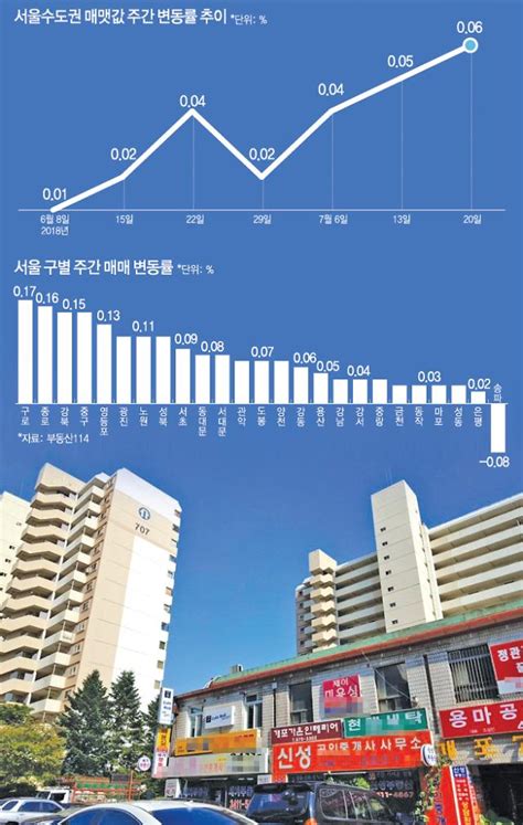 르포 매물을 거둬들이고 있어요 재건축 기대감저가 매물 수요로 서울 집값 상승세 아주경제