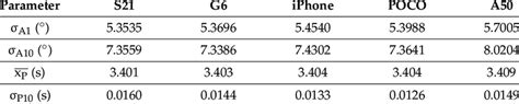 Statistical Analysis Of The Orientation Data Calculated From Raw Sensor