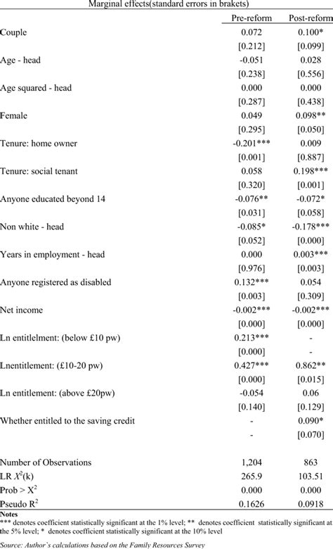 Parametric Take Up Probit Estimates Download Table