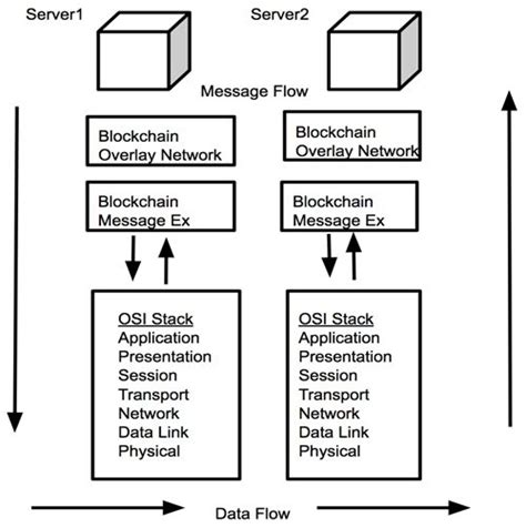 2 Network Architecture Of Blockchain Download Scientific Diagram