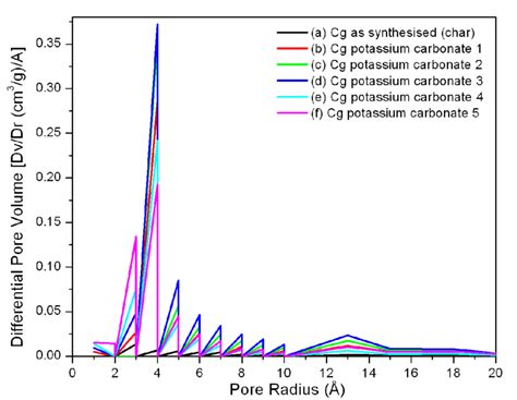 17 Pore Size Distribution Curves Based On Horvath Kawazoe Method Of