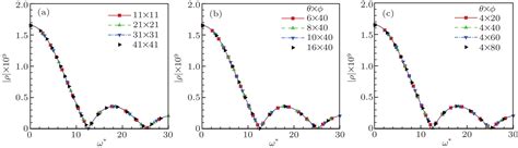 accurate reconstruction of the optical parameter distribution in