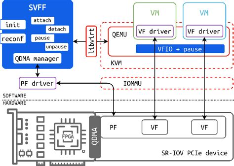 figure 1 from svff an automated framework for sr iov virtual function