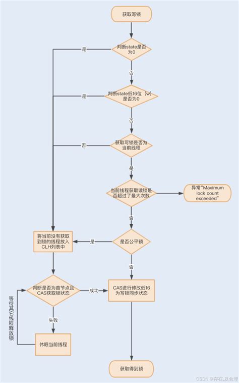 多线程 锁 写锁独占锁读锁共享锁多线程 读写锁 Csdn博客