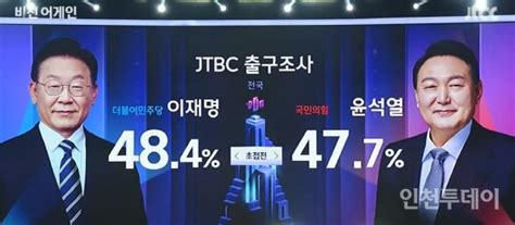 Jtbc 출구조사 이재명 484 윤석열 477 초접전